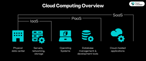 How SaaS and Cloud Computing are Accelerating Digital Transformation